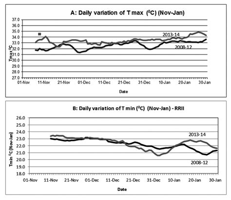 Increase In Daily Tmax A Was More Conspicuous Than Tmin B