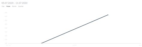 Week Grouping Gives Weird Looking · Issue 2694 · Amchartsamcharts4