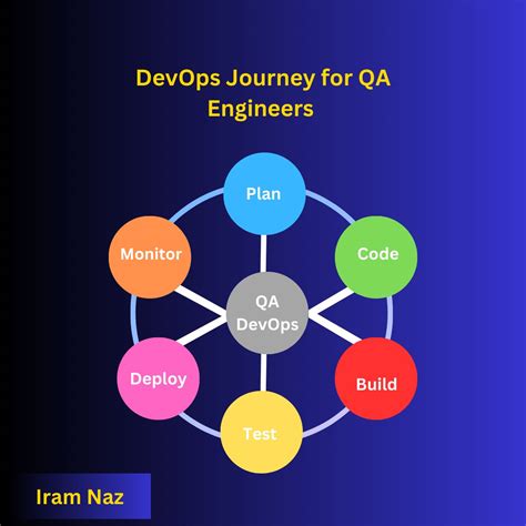 Devops Qa Techlife Continuouslearning Testautomation Iram Naz