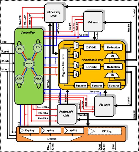 Figure 3 From Speedarea Efficient Ecc Processor Implementation Over Gf