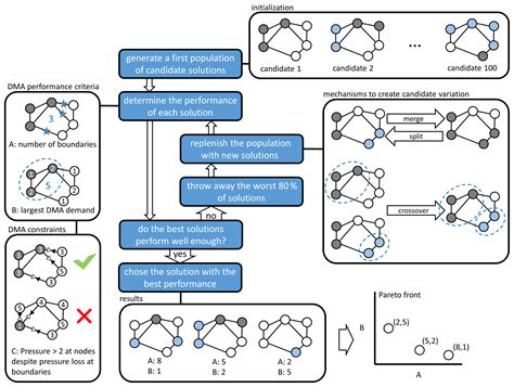 Dwes Technical Note Graph Theory Based Heuristics To Aid In The Implementation Of Optimized