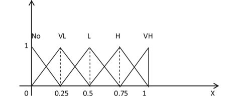 triangular fuzzy numbers for linguistic variables download scientific