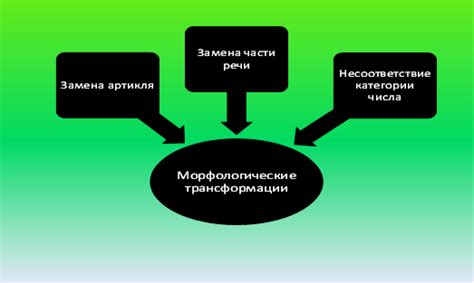 Морфологические трансформации Грамматические трансформации при