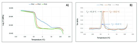 The Storage Modulus E A And Tangent Delta Tan δ B As A