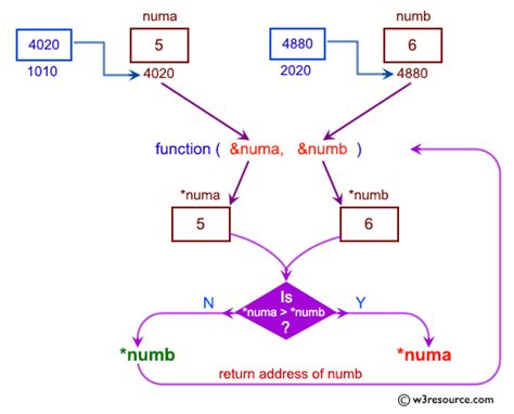 C Program Show A Function Returning Pointer W3resource
