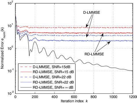 Normalized Error Vs K For D Lmmse And Rd Lmmse Download Scientific