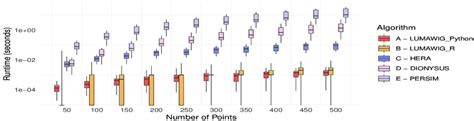 boxplots of running times seconds in log scale from different
