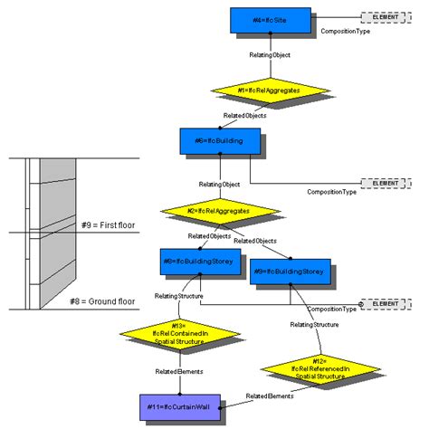 IfcRelReferencedInSpatialStructure