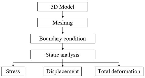 Flow Chart For Structural Analysis The Basic Steps Involved In The