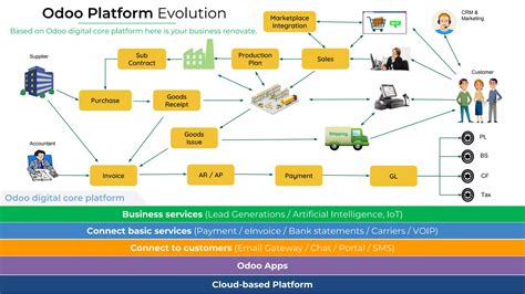 Digital Transformation With Odoo Platform Pdf