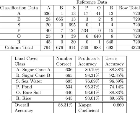 An Example Error Matrix For GMS Method A Summary Of Classification Download High Quality