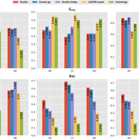 overall performance of all prediction methods on the yeast dataset