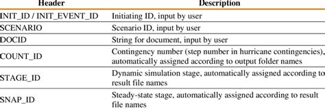 Common Headers In Csv Files From Post Processing Download Scientific Diagram