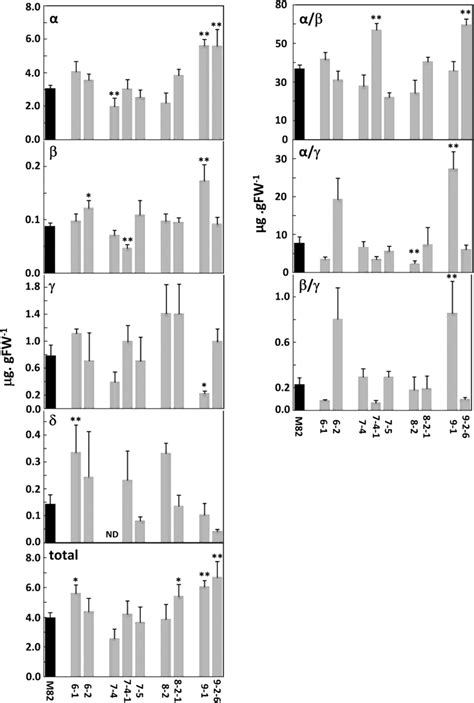 Tocopherol Content Tocopherol Content Was Determined By Hplc Grey
