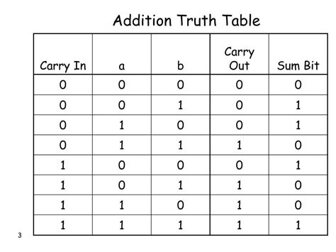 Ppt Arithmetic Operations Powerpoint Presentation Free Download Id