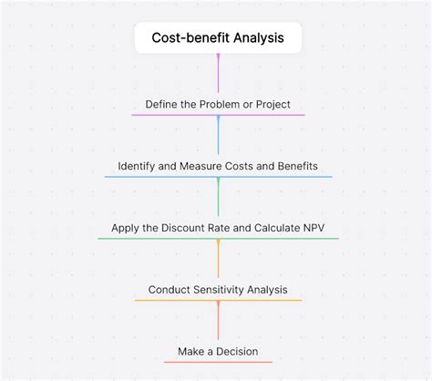 Thorough Guide What Is Cost Benefit Analysis Boardmix