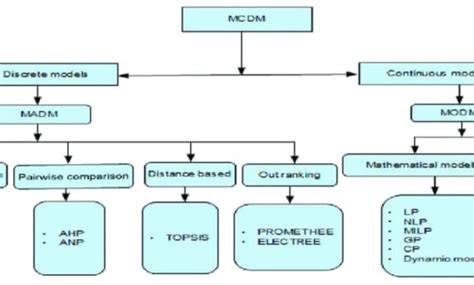 Assist You In Multi Criteria Decision Analysis By Naeemakram Fiverr