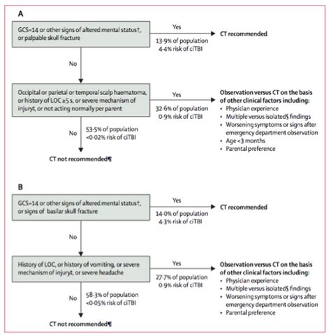 Pecarn Archives Emdocs