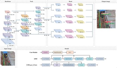 Network Structure Of YOLOv8s Conv Convolution SPPF Spatial Pyramid