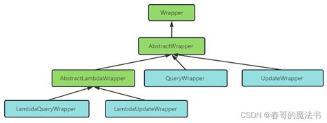 Mybatis 框架 四 Querywrapper Csdn博客
