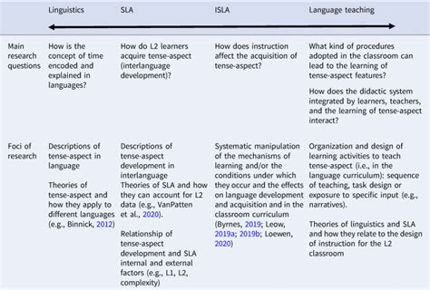 The Relation Of Second Language Acquisition Instructed Second Language Acquisition And