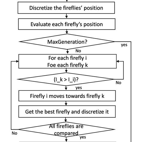 the general concept of firefly algorithm download scientific diagram