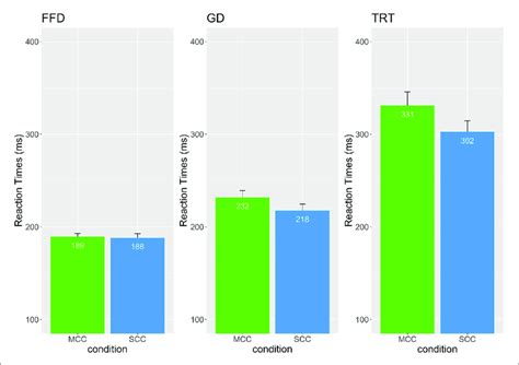 Mean First Fixation Duration Ffd Gaze Duration Gd And Total