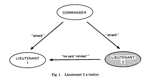 Byzantine Fault Tolerance