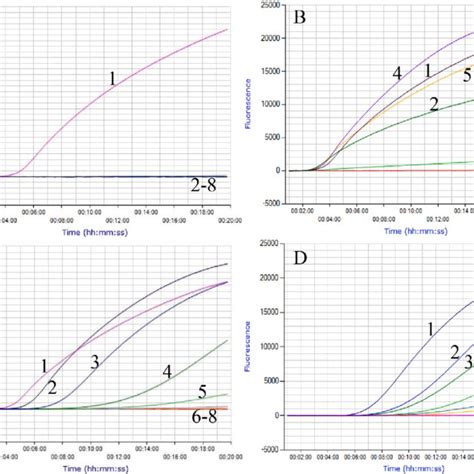 Performance Of The Lfs Rpa Assay For Duck Ingredient A Evaluation Of Download Scientific