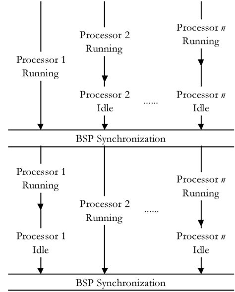 A Bsp Computation Organised In Supersteps From Du97 Download Scientific Diagram