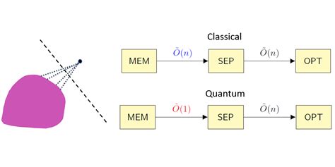Quantum Algorithms And Lower Bounds For Convex Optimization Quantum