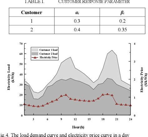 Table I From Deep Reinforcement Learning For An Incentive Based Demand