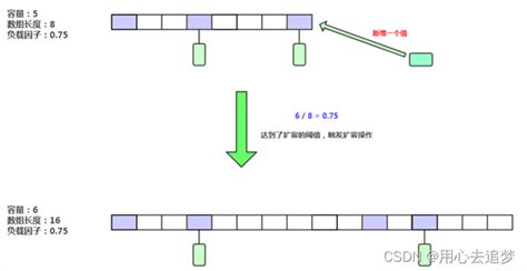 hashmap的扩容机制原理 hashmap容量递增 csdn博客