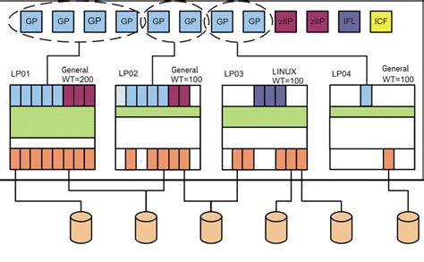 Introduction To Logical Partitions