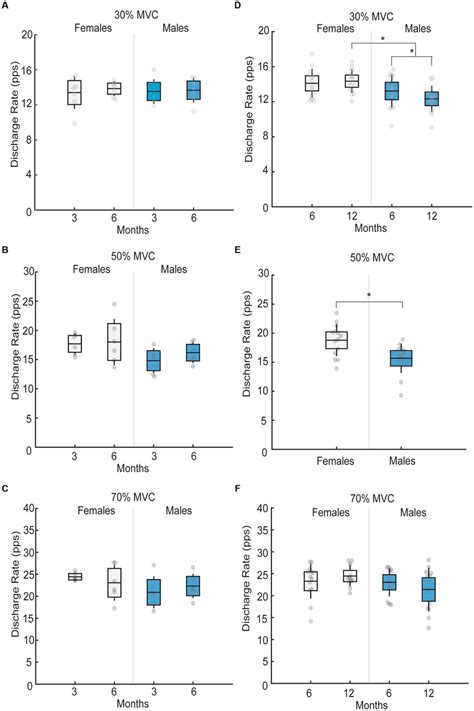 Mean Motor Unit Firing Rates In Males And Females Across Different Download Scientific Diagram
