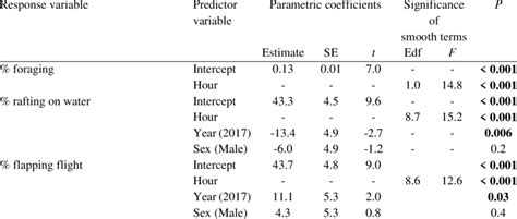 Summary Of The Generalised Additive Mixed Models Gamms Outputs Used