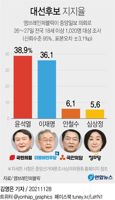 그래픽 대선후보 지지율 연합뉴스