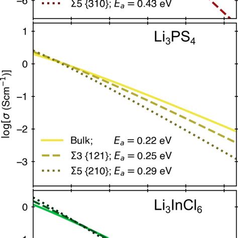 Ionic Conductivities For The Bulk And The Gbs Of Li 3 Ocl Top Li 3