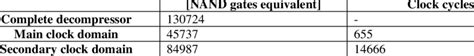 Huffman Coding Decompressor Hardware Resources And Processing Time Download Table