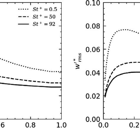 Rms Of Wall Normal Particle Velocity Fluctuation Profiles In One Way
