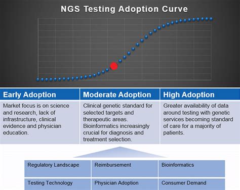 Clinical Dna Analysis Using Next Generation Sequencing Past Present And Future