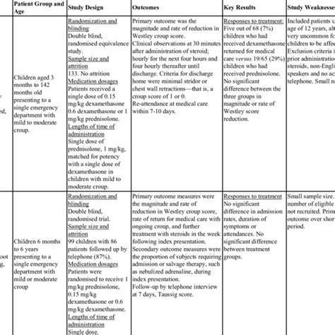 Pico Employed In This Systematic Review Download Table