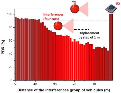 A Comprehensive Investigation On Multi User Interference Effects In Vehicular Visible Light