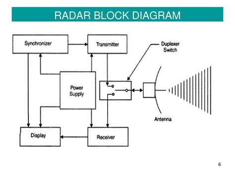 Block Diagram Of Radar System With Explanation Fmcw Radar