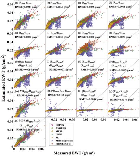 Estimated EWT From All The Spectral Indices Using The Combination Of Download Scientific