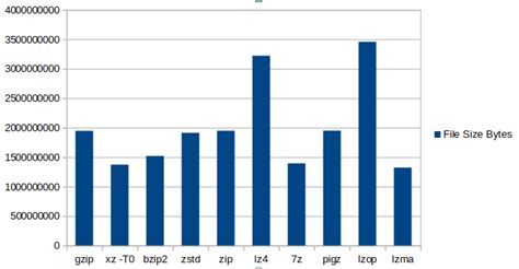 Performance Comparison Of Different Compression Methods Used In Combination With Mysqldump