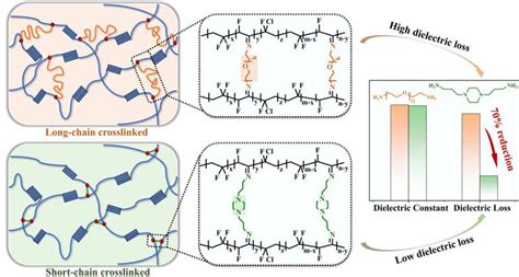 High Dielectric Constant Elastomer With Low Dielectric Loss Improves Performance Of Smart Wearables