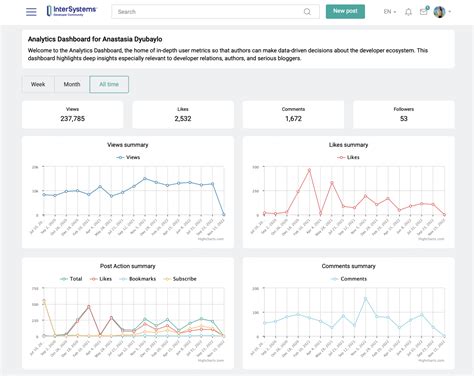 为社区成员提供的全新在线分析仪表板（analytics dashboard）！ intersystems developer community