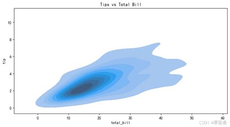 Python数据可视化 Seabornseaborn数据可视化 Csdn博客