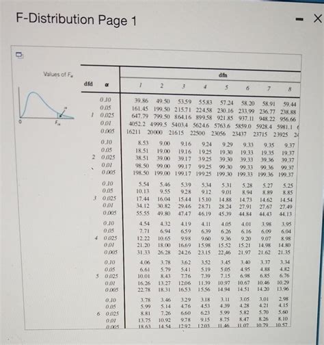 solved an f curve has df 7 5 use an f distribution table